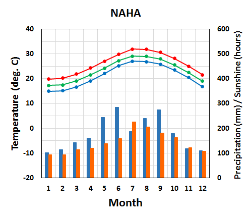 JMA | Climate_Okinawa_district