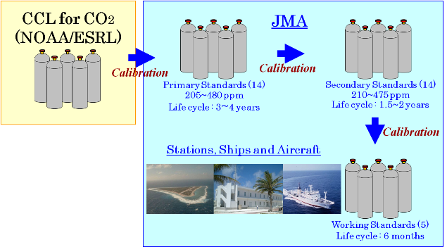 Calibration for atmospheric cabon dioxide observation | Japan ...