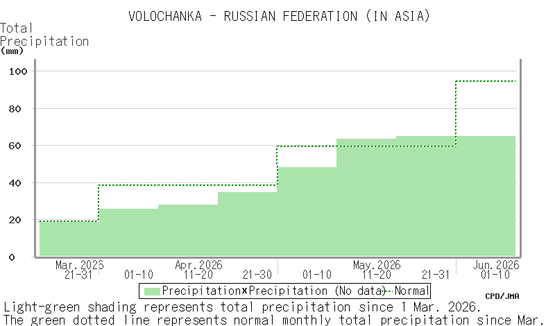 10-day/Half-monthly Temperature and Precipitation (Regional Map)/TCC