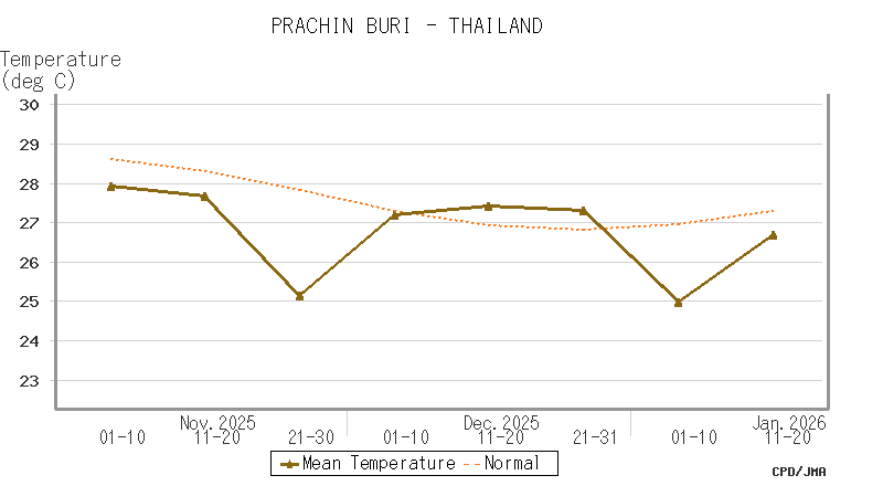 10-day/Half-monthly Temperature and Precipitation (Regional Map)/TCC