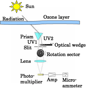 GAW World Calibration Centre (WCC)