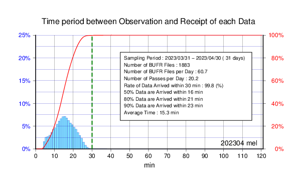 Meteorological Satellite Center (MSC) | DBNet (Timeliness of RARS Data ...