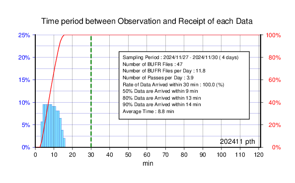 Meteorological Satellite Center (MSC) | DBNet (Timeliness of RARS Data ...