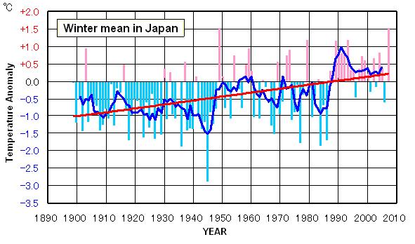 Warmest Winter 2006/2007 in Japan since 1891