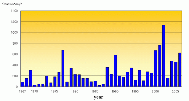 Yellow sand over Japan in 2006