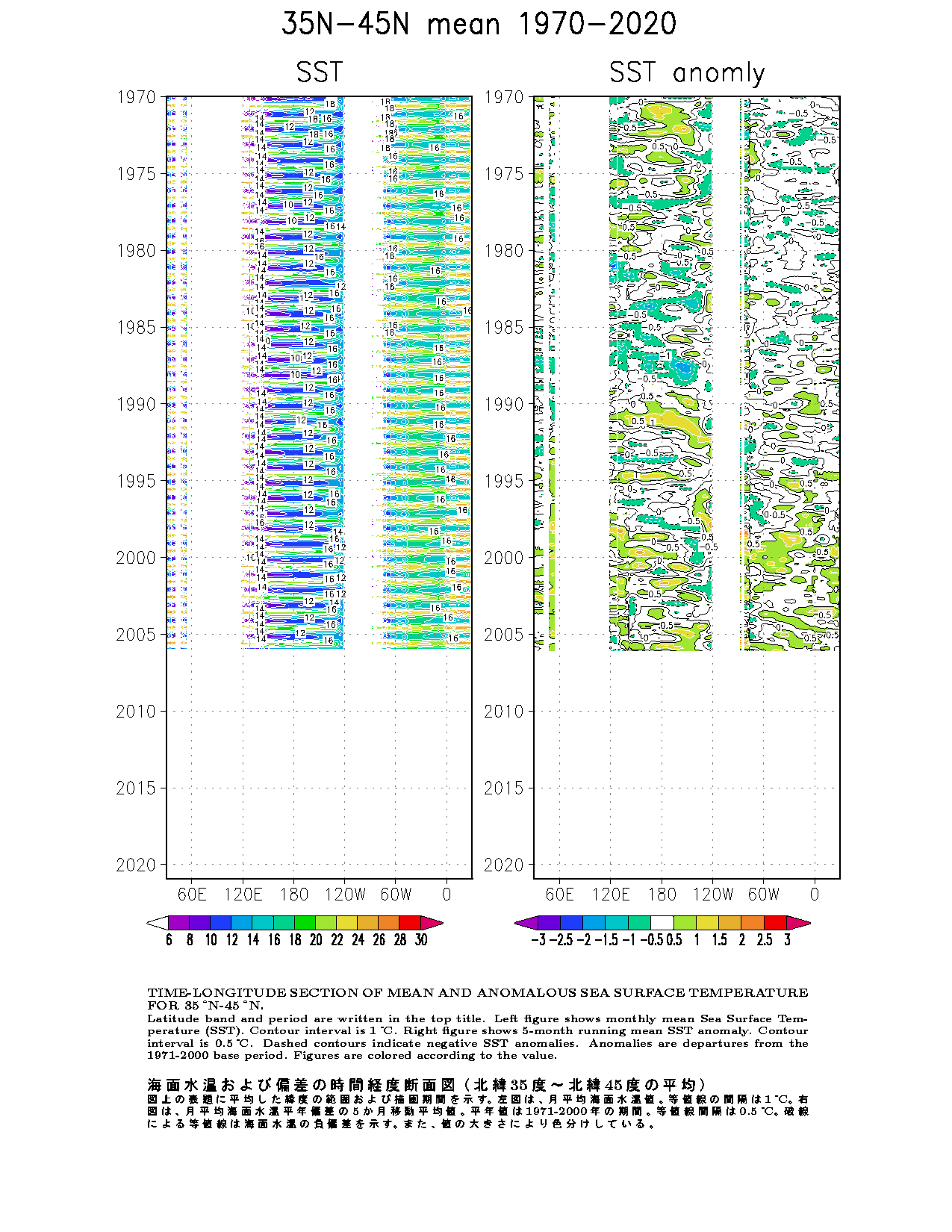 Time-Longitude Cross Section of SSTs and SST Anomalies for each ...