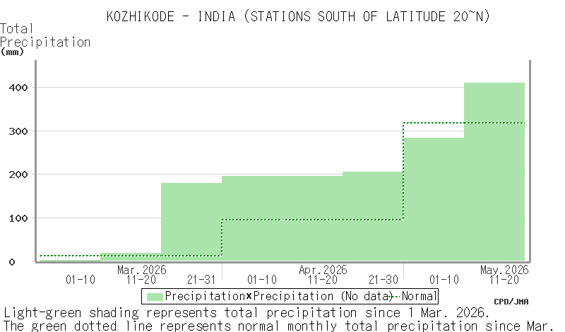 10-day/Half-monthly Temperature and Precipitation (Regional Map)/TCC