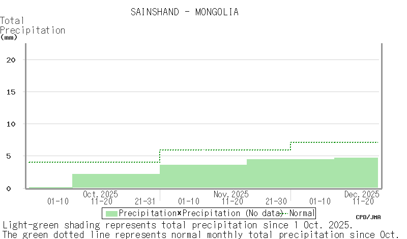 10-day/Half-monthly Temperature and Precipitation (Regional Map)/TCC