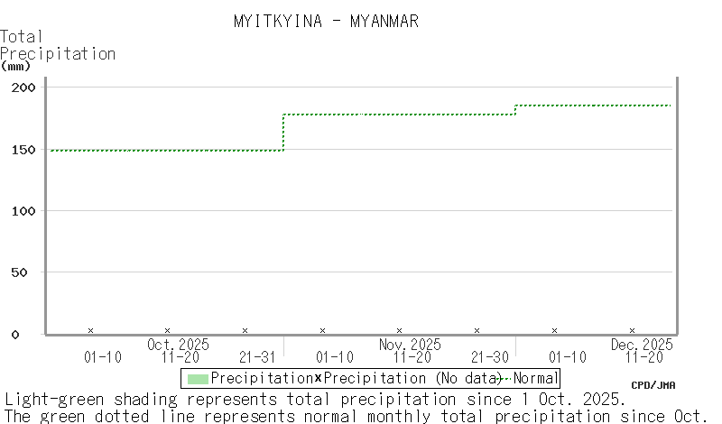 10-day/Half-monthly Temperature and Precipitation (Regional Map)/TCC