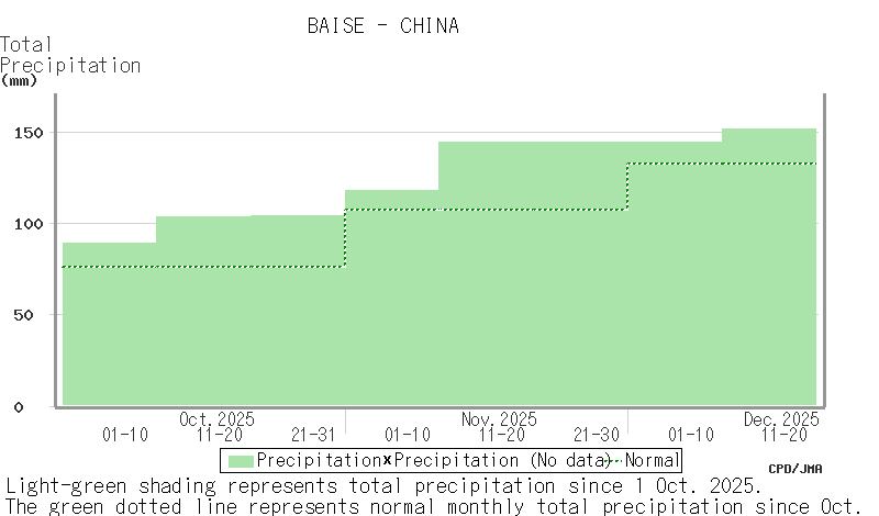10-day/Half-monthly Temperature and Precipitation (Regional Map)/TCC