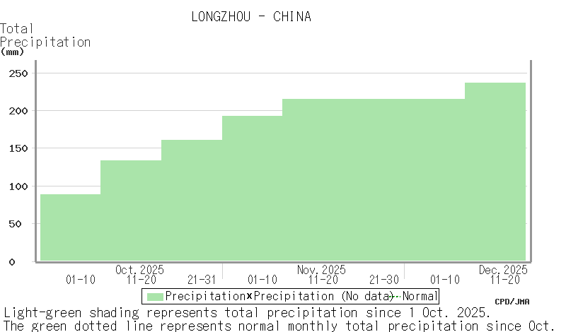 10-day/Half-monthly Temperature and Precipitation (Regional Map)/TCC