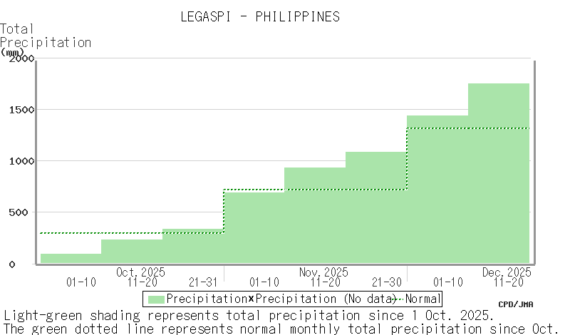 10-day/Half-monthly Temperature and Precipitation (Regional Map)/TCC