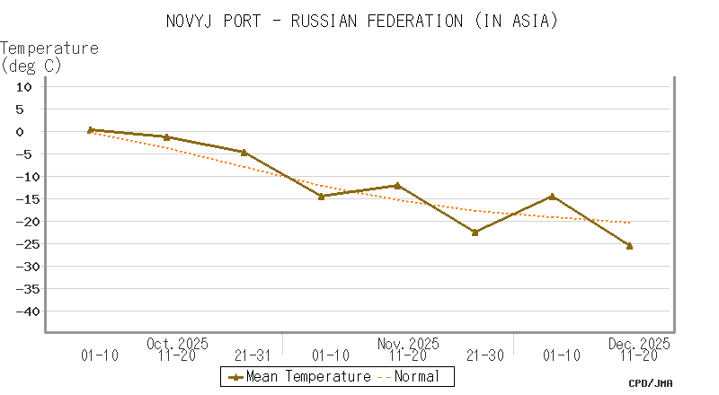 10-day/Half-monthly Temperature and Precipitation (Regional Map)/TCC