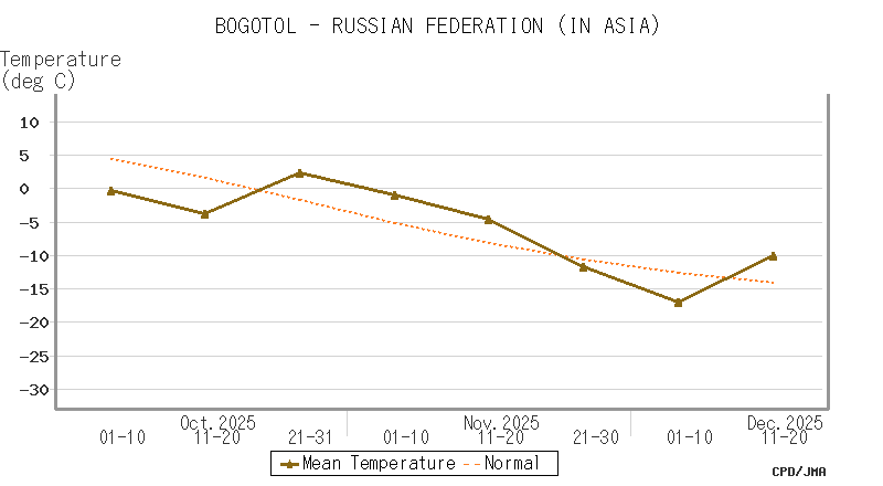 10-day/Half-monthly Temperature and Precipitation (Regional Map)/TCC