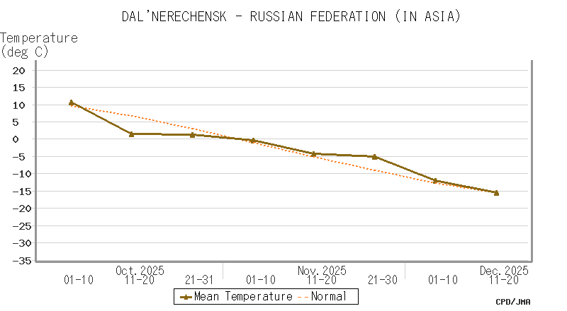 10-day/Half-monthly Temperature and Precipitation (Regional Map)/TCC