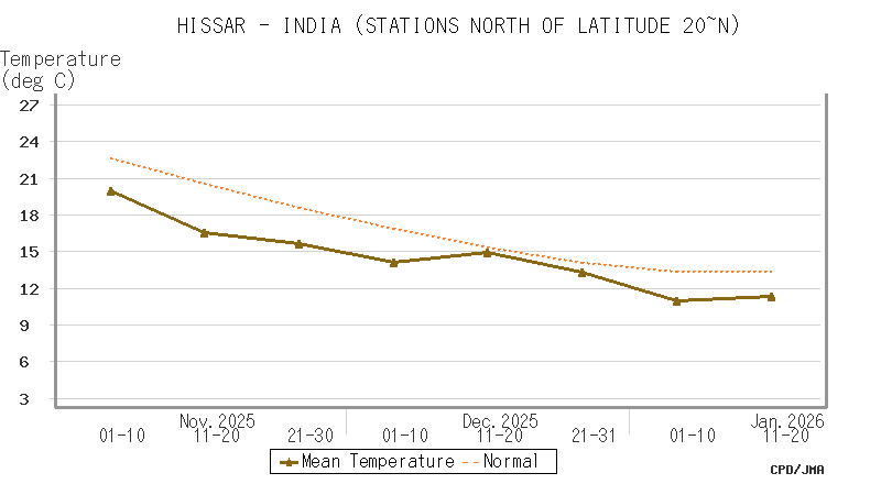 10-day/Half-monthly Temperature and Precipitation (Regional Map)/TCC
