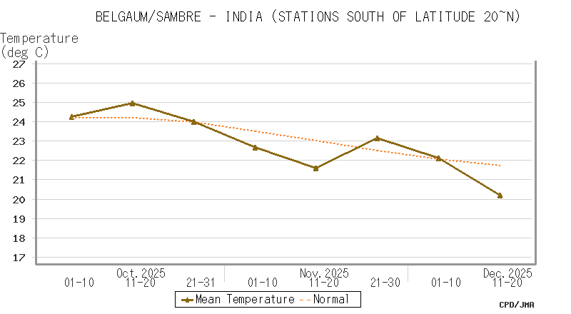 10-day/Half-monthly Temperature and Precipitation (Regional Map)/TCC