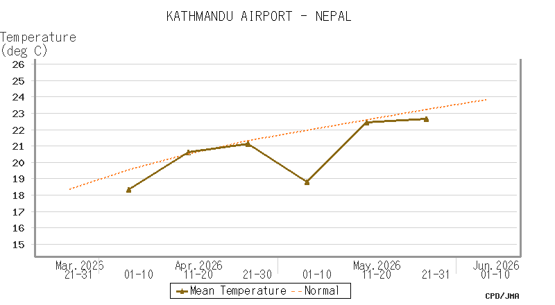 10-day/Half-monthly Temperature and Precipitation (Regional Map)/TCC