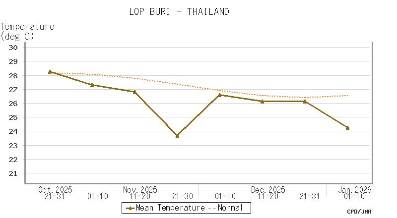 10-day/Half-monthly Temperature and Precipitation (Regional Map)/TCC