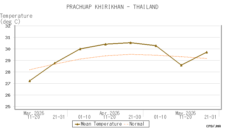 10-day/Half-monthly Temperature and Precipitation (Regional Map)/TCC